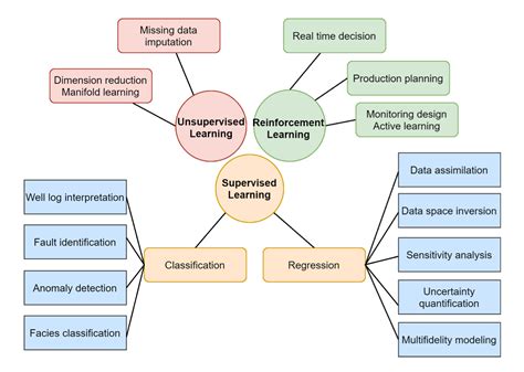 applications of physics informed scientific machine learning in