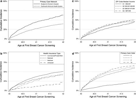 A Unadjusted Cumulative Incidence Curves Of Age At First Breast Cancer
