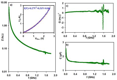 A The Impedance B The Capacitance And C The Conductance Spectra Download Scientific
