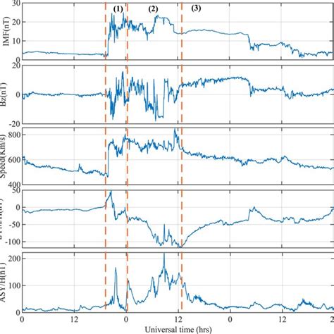 The Variation Of Interplanetary Parameters And Geomagnetic Indices