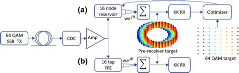 Simulation Setup Generating High Intensity 64 Qam Signals Passed