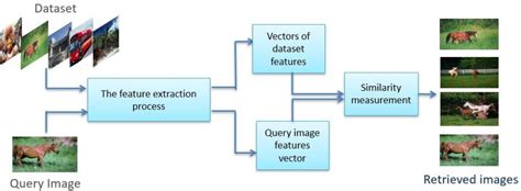 figure 1 from content based image retrieval based on corel dataset