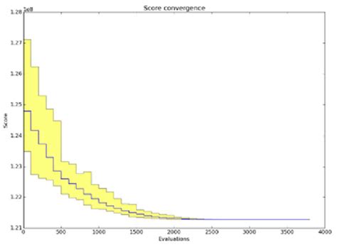 solution convergence versus the number of evaluations download
