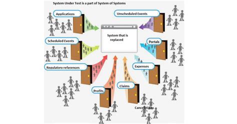 Secure Testing Of Software In Cloud Based Subsystem Ipst