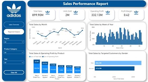 Adidas Salesperformance Powerbi Dataanalytics Businessintelligence… Avishka Edirisuriya