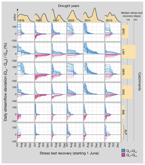 Piahs Stress Testing As Complement To Climate Scenarios Recharge