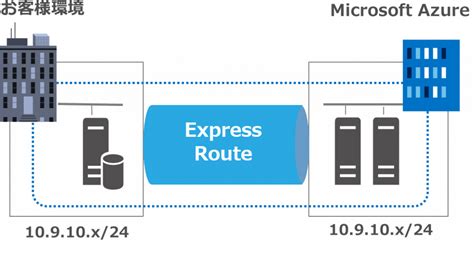 AzureのネットワークExpress Route閉域網とは Azure導入支援デスク
