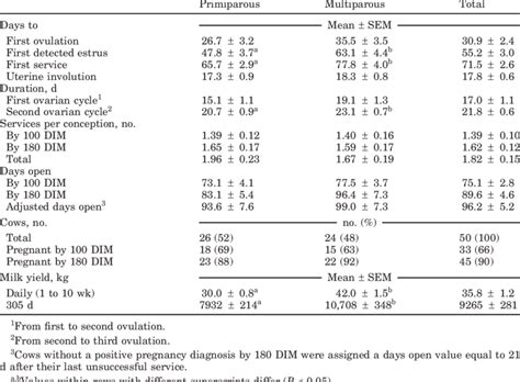 Reproductive Performance And Milk Yield Of Postpartum Dairy Cows Download Table