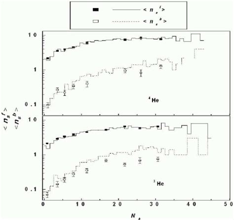 The Correlation Between Average Values Of Forward Backward Shower