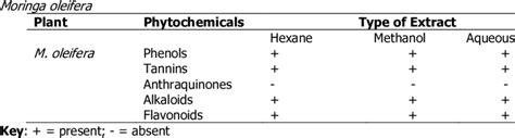 Phytochemical Constituents Of Hexane Methanol And Aqueous Crude Leaves