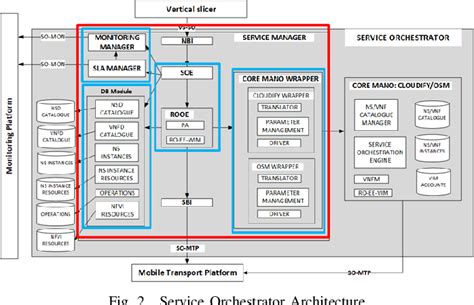 Figure 2 From End To End Network Service Orchestration In Heterogeneous