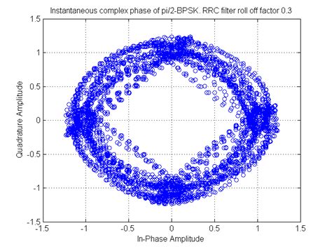Bpsk And Pi Bpsk Using A Dds Via An Arduino