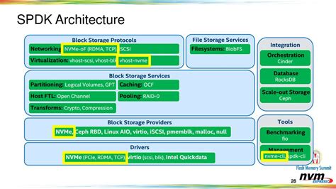 Nvme™ Software Drivers Whats New And Whats Supported Ppt Download
