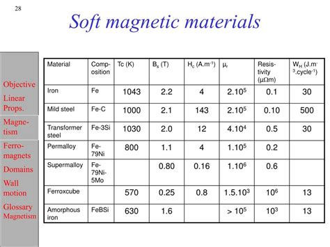 Ppt Microstructure Properties I Lecture 4a Mathematical Descriptions Of Properties Magnetic