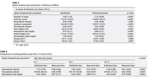 Temporal and spatial gait parameters analysis in non pathological Mexican children 文献資料
