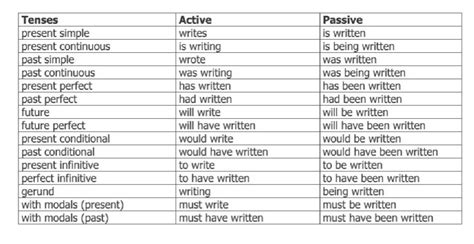 Appunti Di Inglese Sui Verbi Al Passivo Docsity