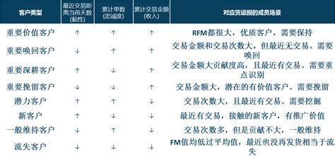 Python数据分析模型建立python数据分析五 Rfm模型 Csdn博客