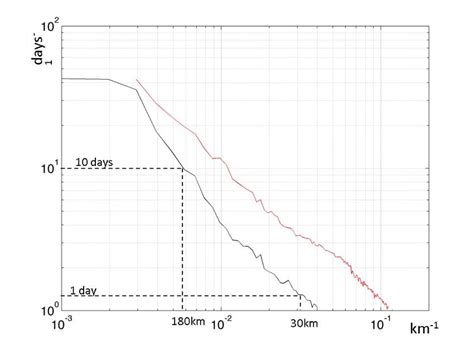 Black Curve Decorrelation Time As A Function Of Wavelength Shown In Download Scientific