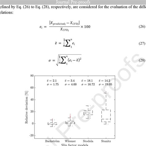 Relative Deviation Of Head Loss Coefficient Predicted With The