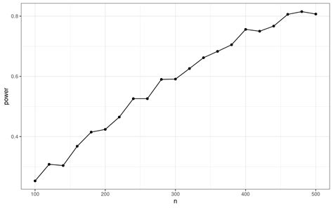 21 Power Analysis Data Analysis In R
