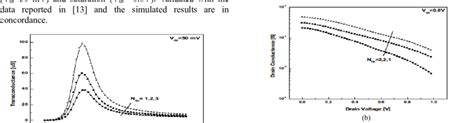 The Drain Conductance Gds As A Function Of The Drain Voltage For 30nm Download Scientific