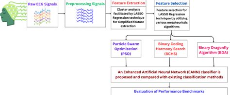 Detection Of Alcoholic Eeg Signal Using Lasso Regression With