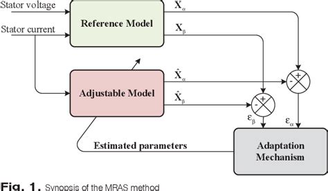 Figure 1 From A Very Low Speed Sensorless Control Induction Motor Drive With Online Rotor