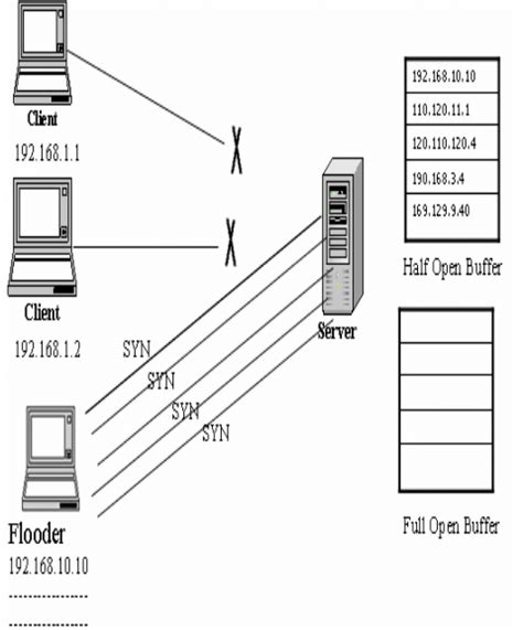 Syn Flooding Scenarios Download Scientific Diagram
