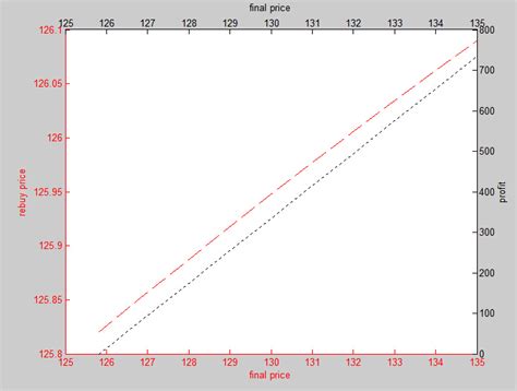 Overlay Bar Plots With Line Plot In Matlab With Y Axis By Creating