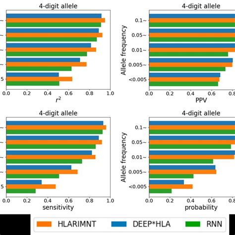 Architectures Of The Bidirectional RNN Layer That We Applied To