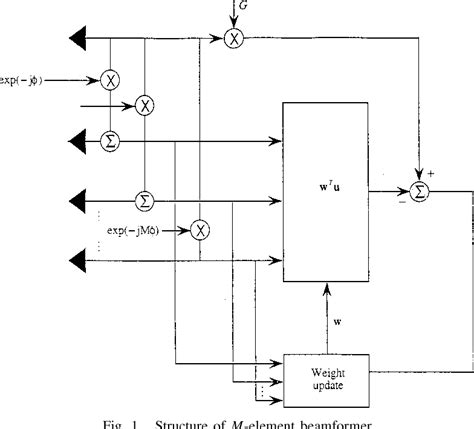Figure 1 From Adaptive Beamforming Based On The Conjugate Gradient