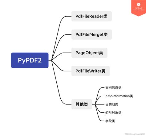 关于pdf的相关操作 Pypdf2pypdf2 Pdffilereader Pdffilemerger Pageobject Pdff Csdn博客