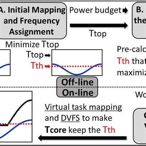 Overall Procedure Of The Proposed Mappingdvfs Technique Download Scientific Diagram