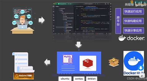 一篇文章带你急速入门dockerdocker教程文章 Csdn博客