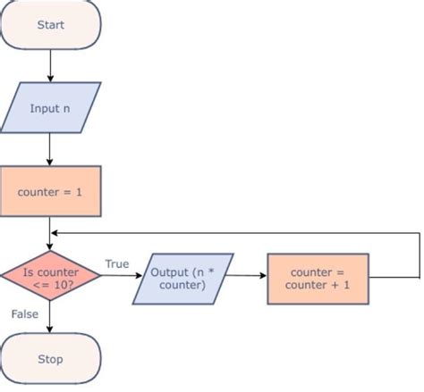 Write An Algorithm And Draw A Flow Chart To Print The Table Of 7