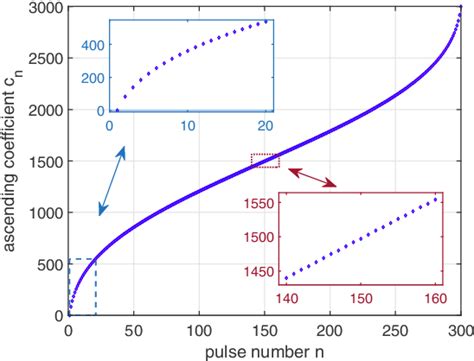 Figure 1 From Waveform Design For Random Stepped Frequency Radars To