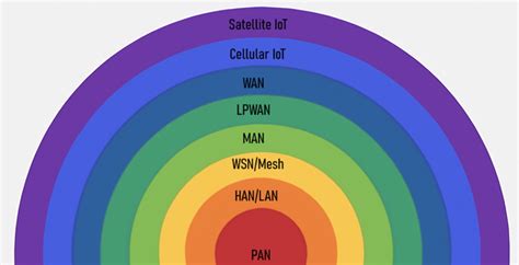 What Are The Different Types Of Iot Networks