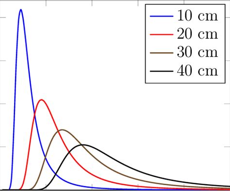 Figure Shows These Density Functions For Some Typical Values Of