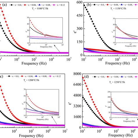 Variation Of The Real Part Of Dielectric Constant Download