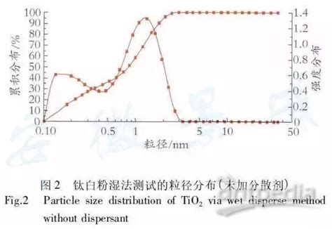 激光粒度仪干法和湿法测试在涂料粒径分析中的应用 4 粒度仪