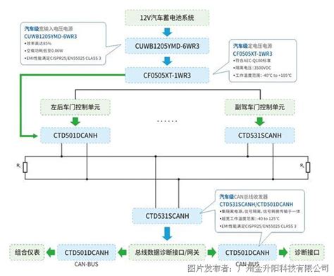 如何搭建可靠的汽车CAN网络 汽车 CAN 中国工控网