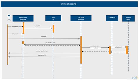 Sequence Diagram For Online Payment System Payment Managemen