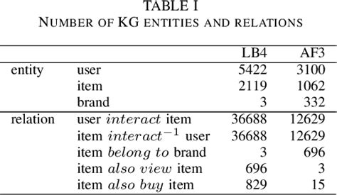 Table I From Explainable Recommendation Using Knowledge Graphs And