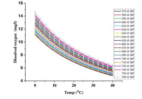 Specific Conductivity Against Temp Download Scientific Diagram