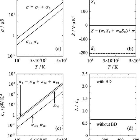 Temperature Dependences Of A Electrical Conductivity B