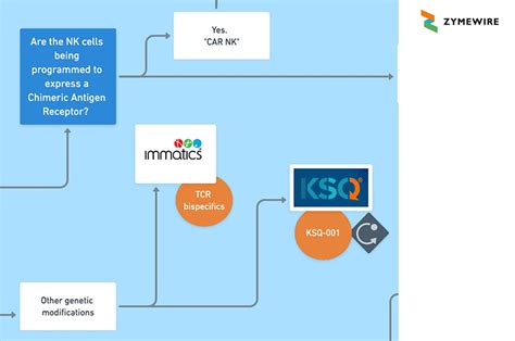 Cell And Gene Therapy Industry Map