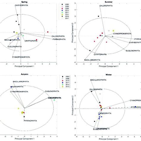 Multivariate Analysis Pca Of Abundance Cellsl For Phytoplankton