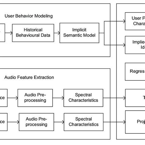 Cnn Based Music Recommendation Model Download Scientific Diagram