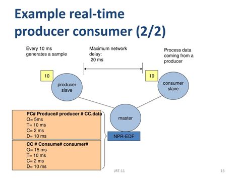 Ppt A Synchronous Scheduling Service Sss For Distributed Real Time Java Powerpoint