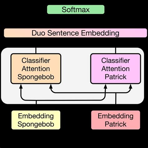 The Duo Classifier Model Architecture Download Scientific Diagram